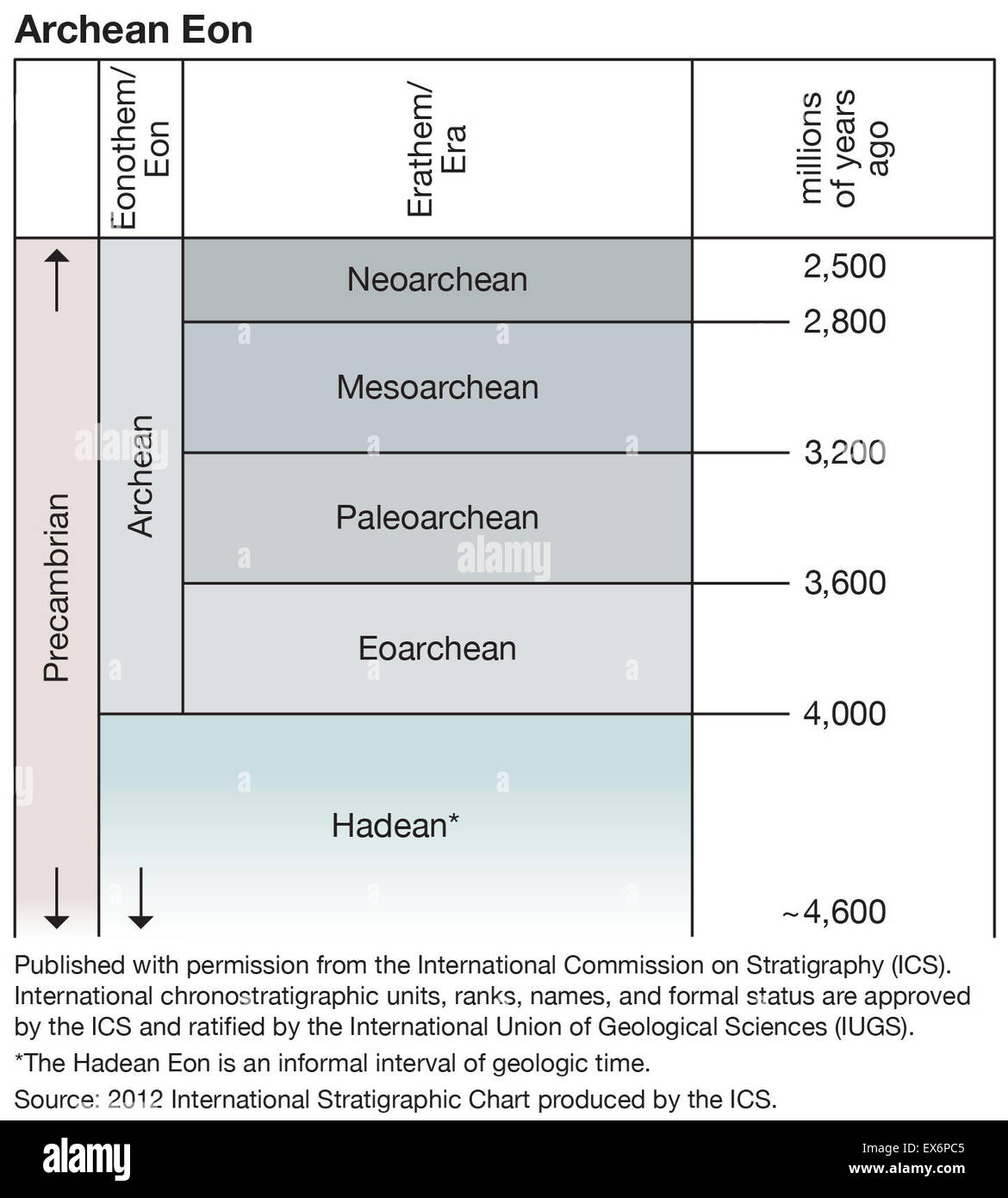 Escala de tiempo geológica Banque de photographies et d’images à haute ...