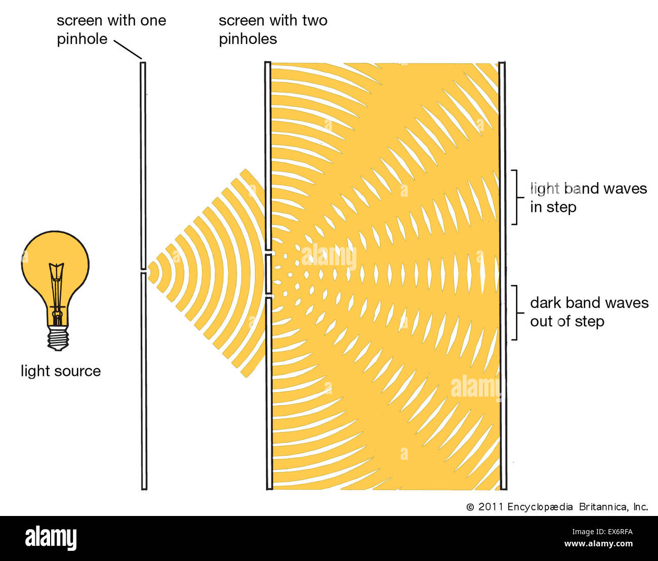 Youngs interference experiment Banque de photographies et d’images à ...