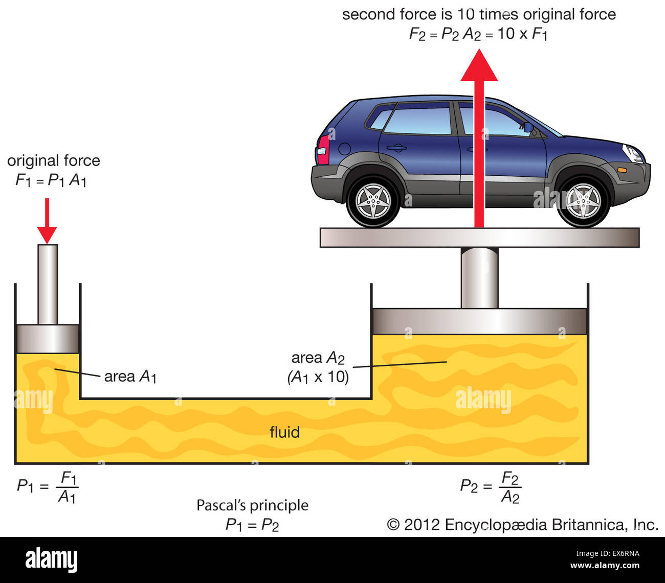 Principe de Pascal au travail dans une presse hydraulique Photo Stock ...