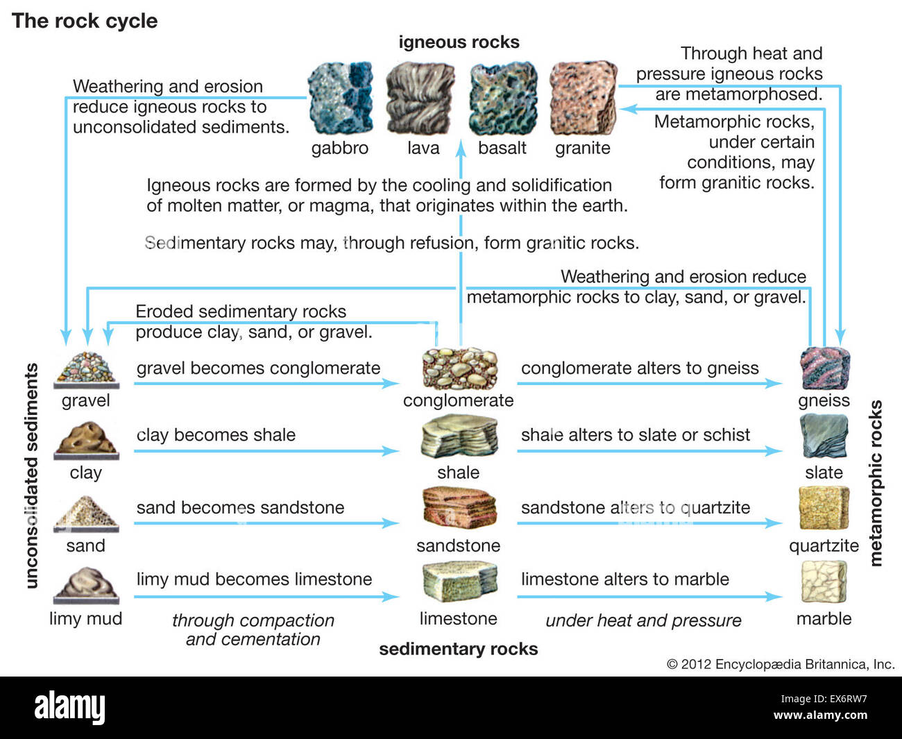 Rock cycle igneous rocks Banque de photographies et d’images à haute ...