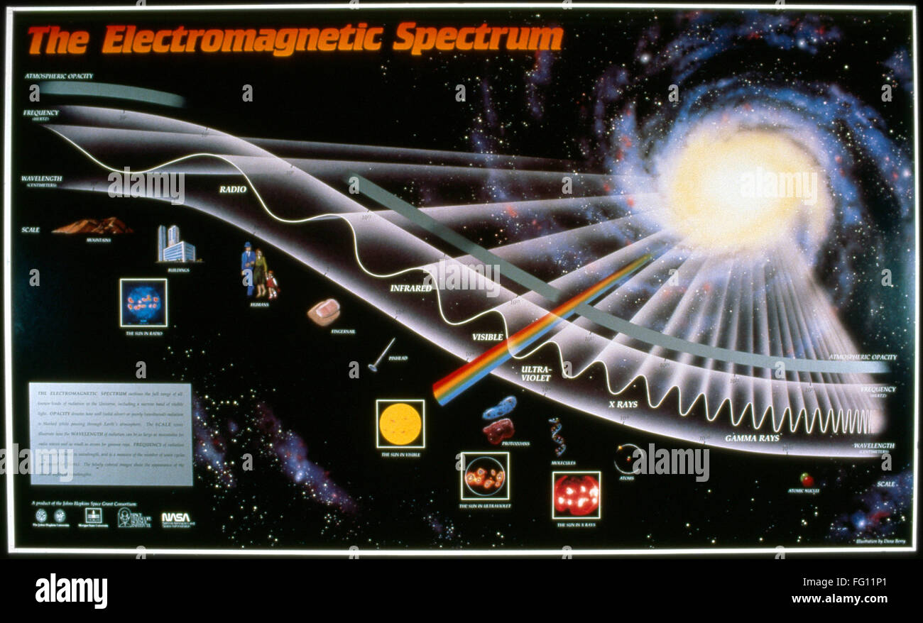 Spectre électromagnétique. /NDiagram illustrant le spectre ...