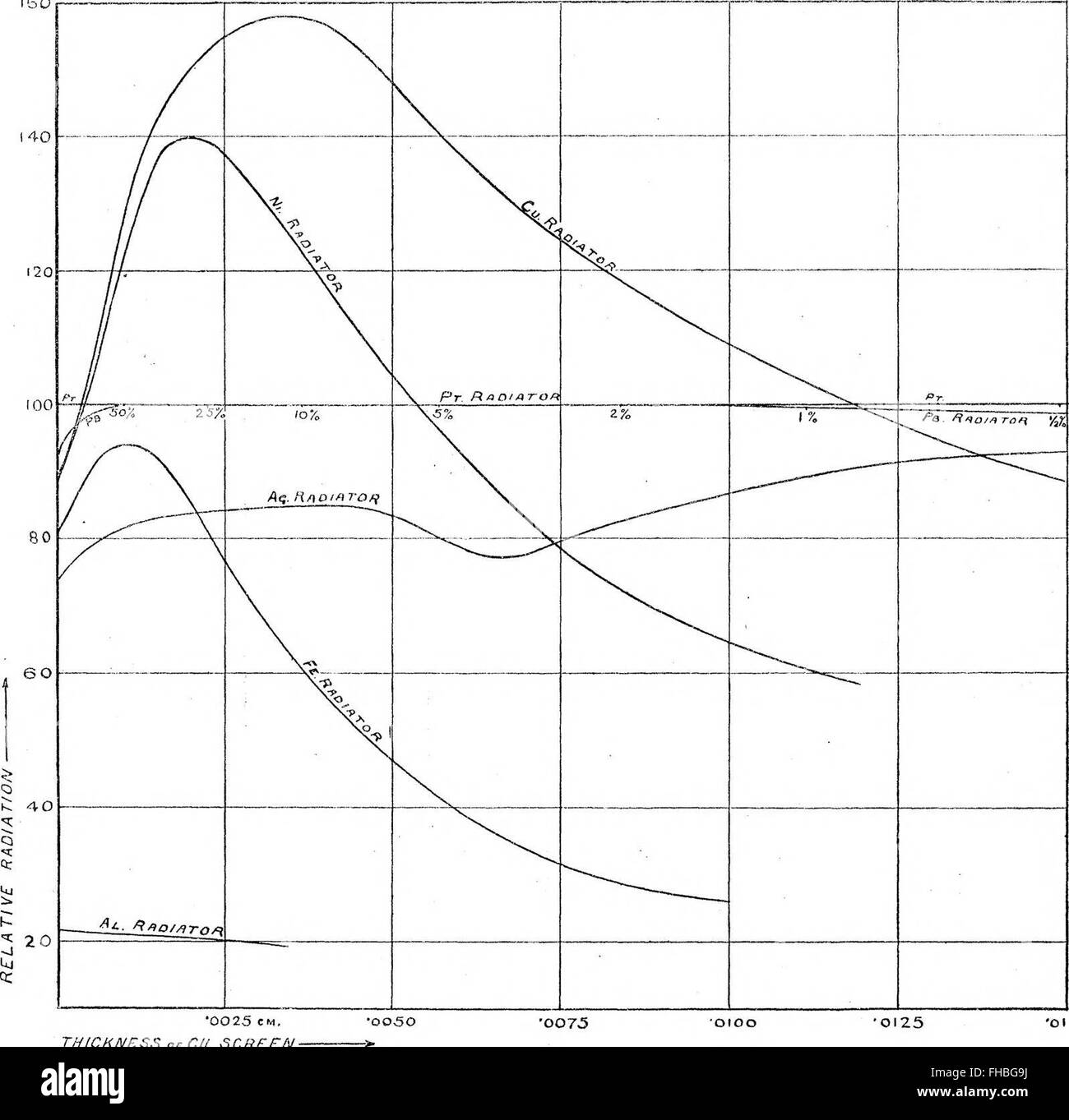 Une étude scientifique de 1909 sur les propriétés d'émission et de ...