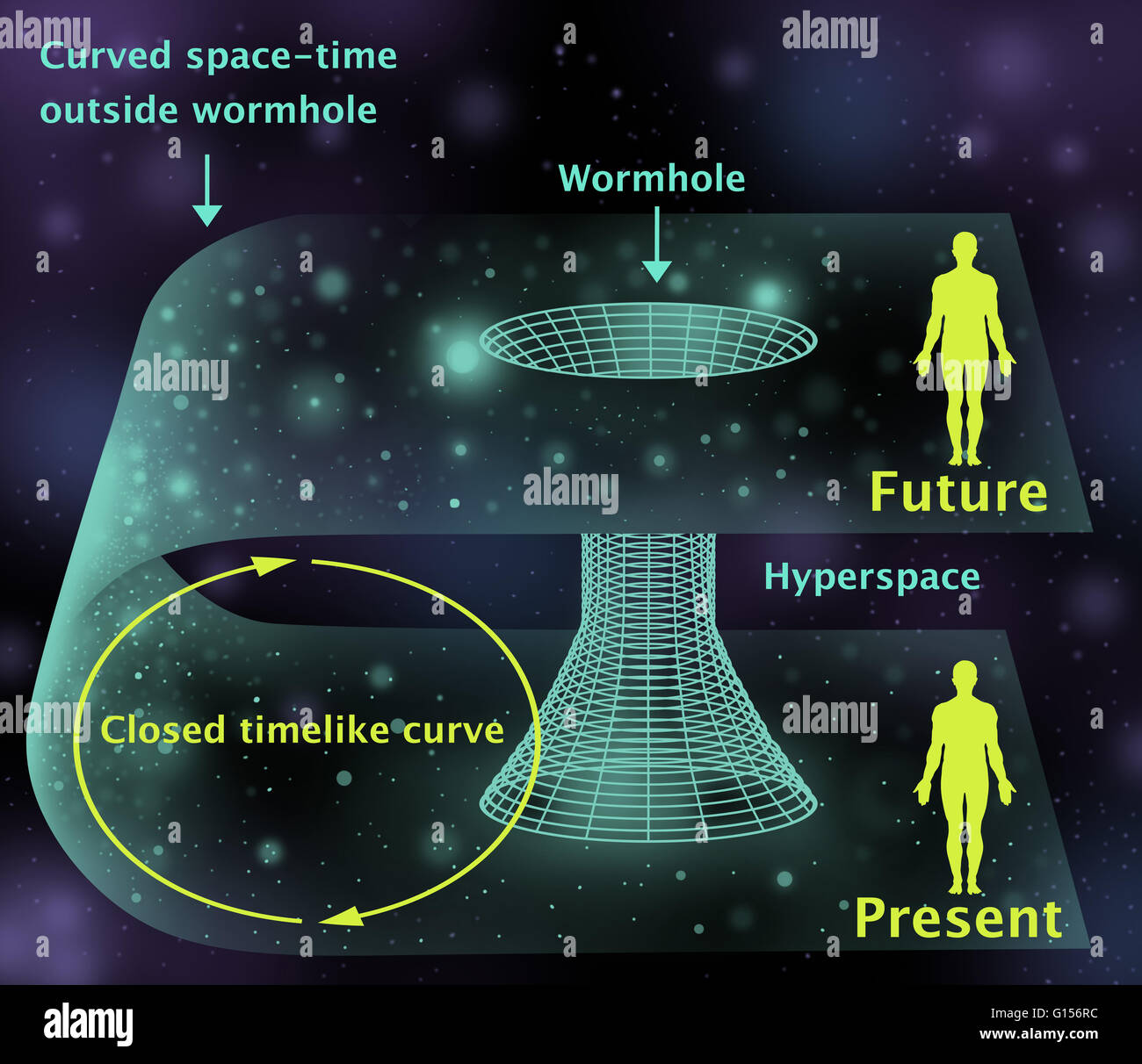 De ver. Trous de Vers sont hypothétiques domaines de l'espace-temps ...
