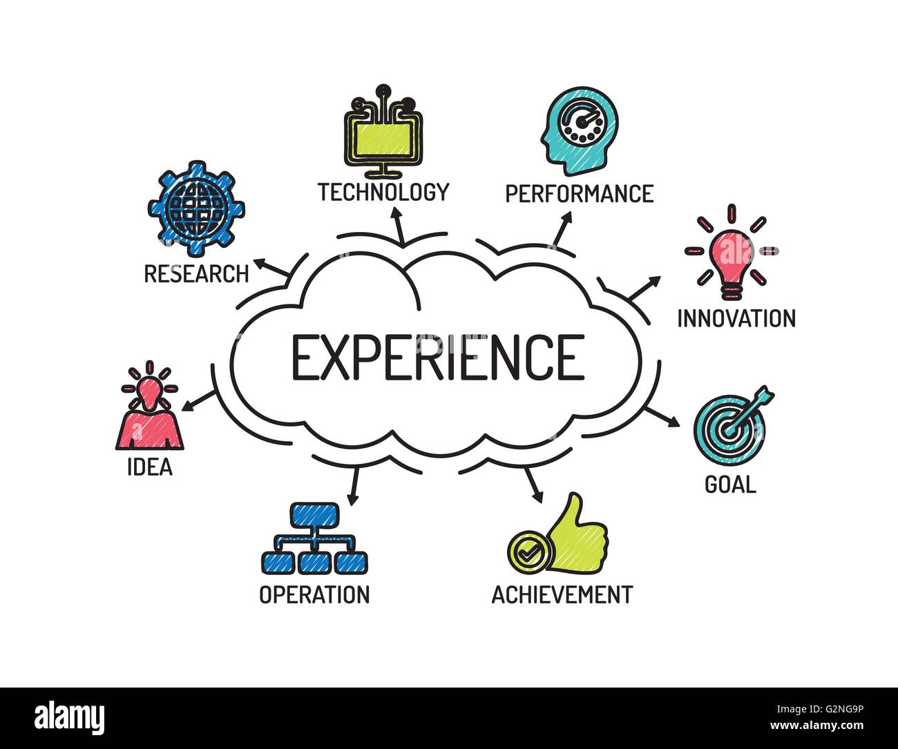 L'expérience. Carte avec des mots-clés et des icônes. Croquis Image ...
