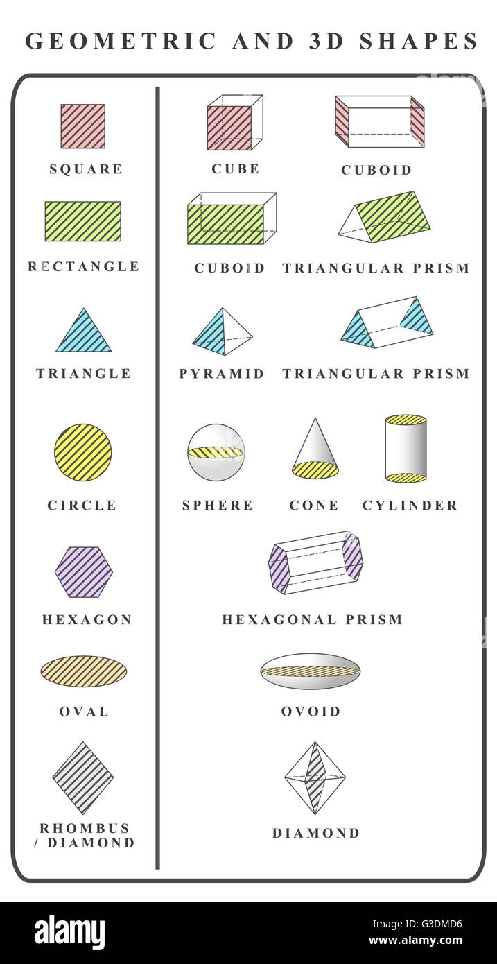 Vecteur. Poster éducatif de formes 3d. Formes géométriques solides ...