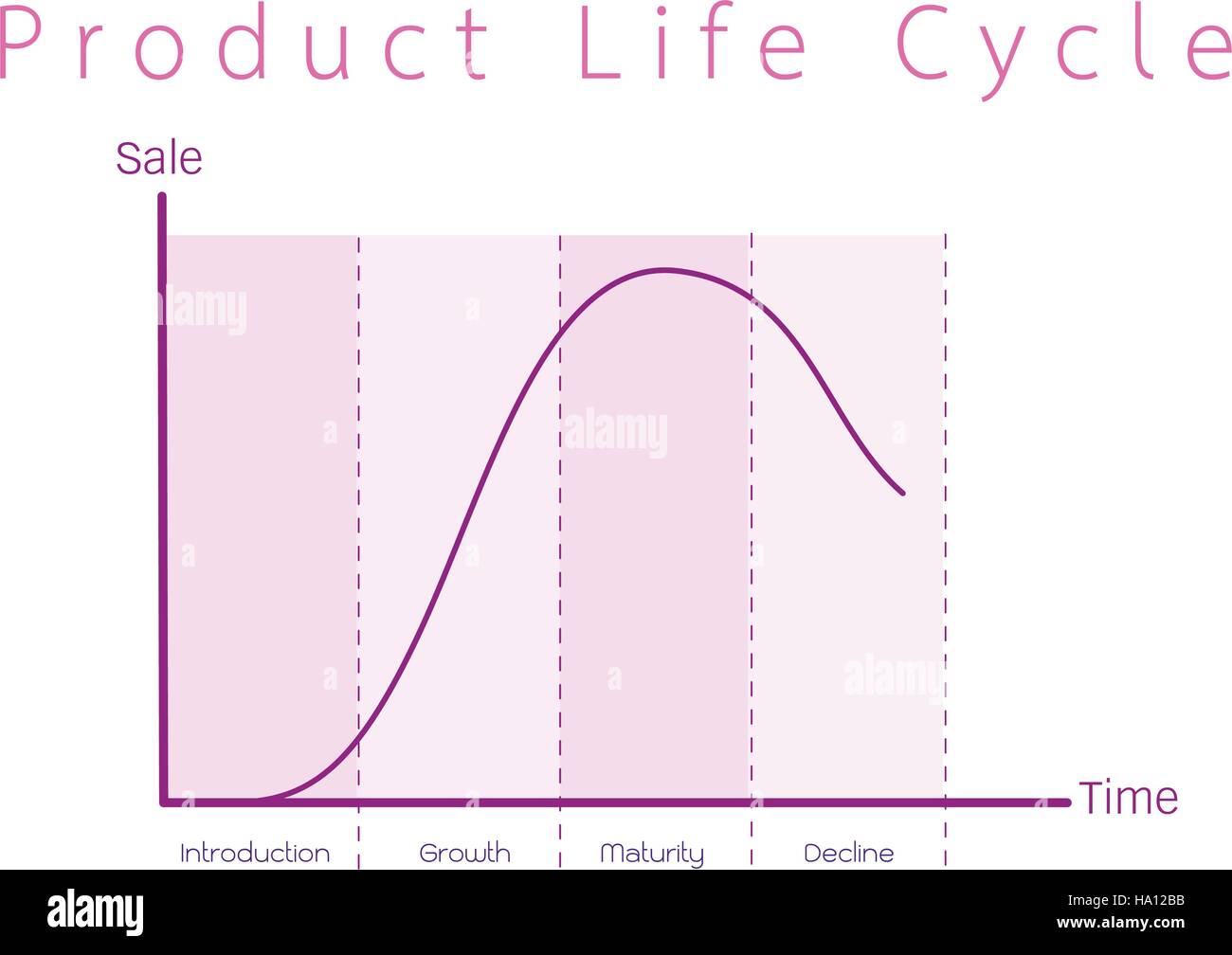 Product life cycle chart marketing Banque d'images vectorielles - Alamy