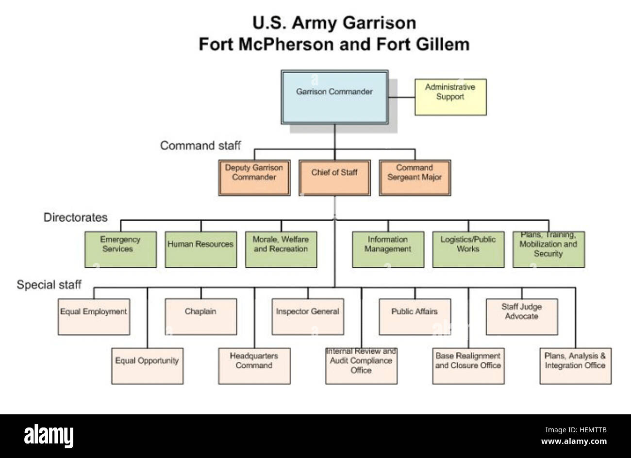 Org chart Banque de photographies et d’images à haute résolution - Alamy