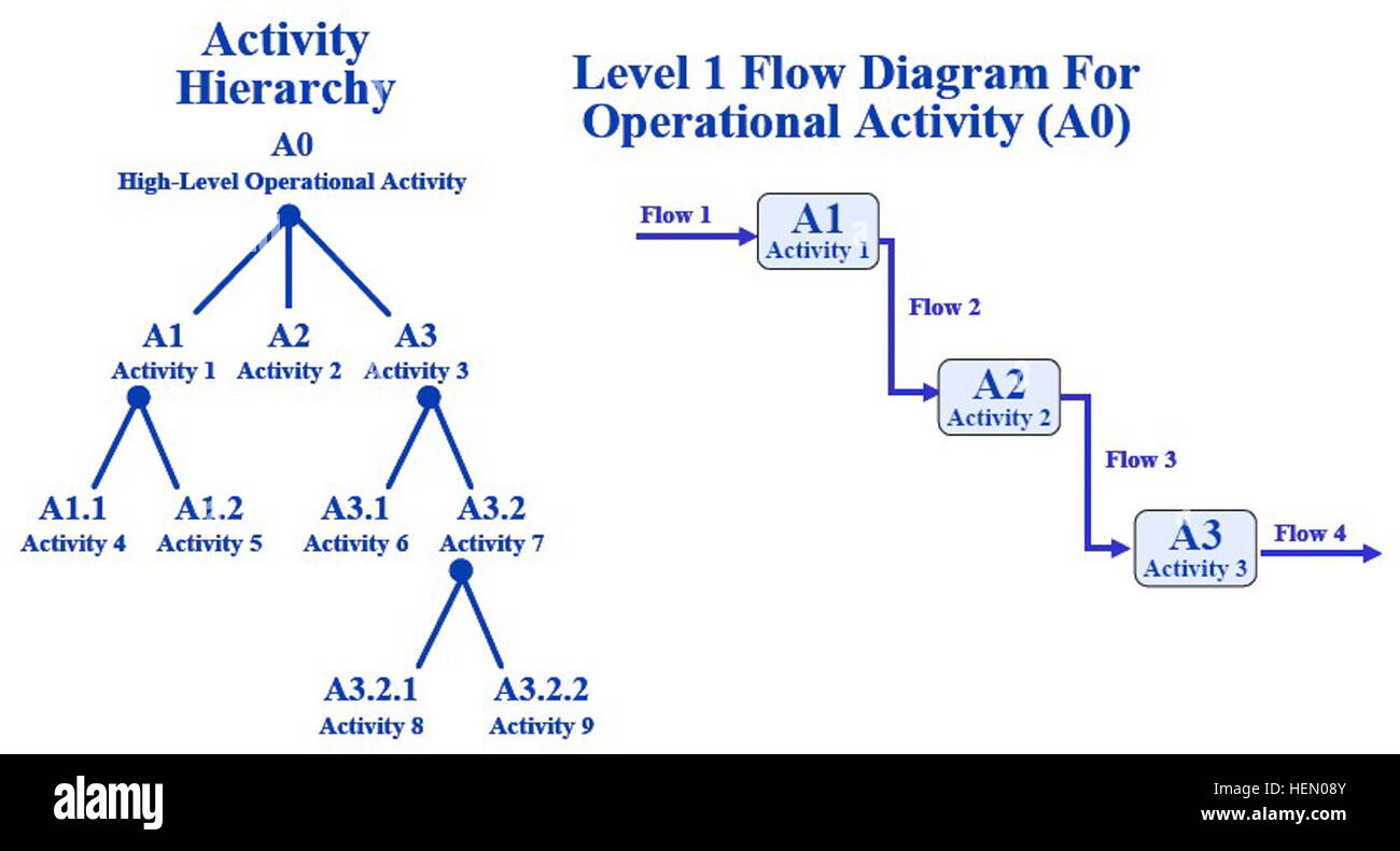 L'activité opérationnelle diagramme hiérarchique et diagramme d ...
