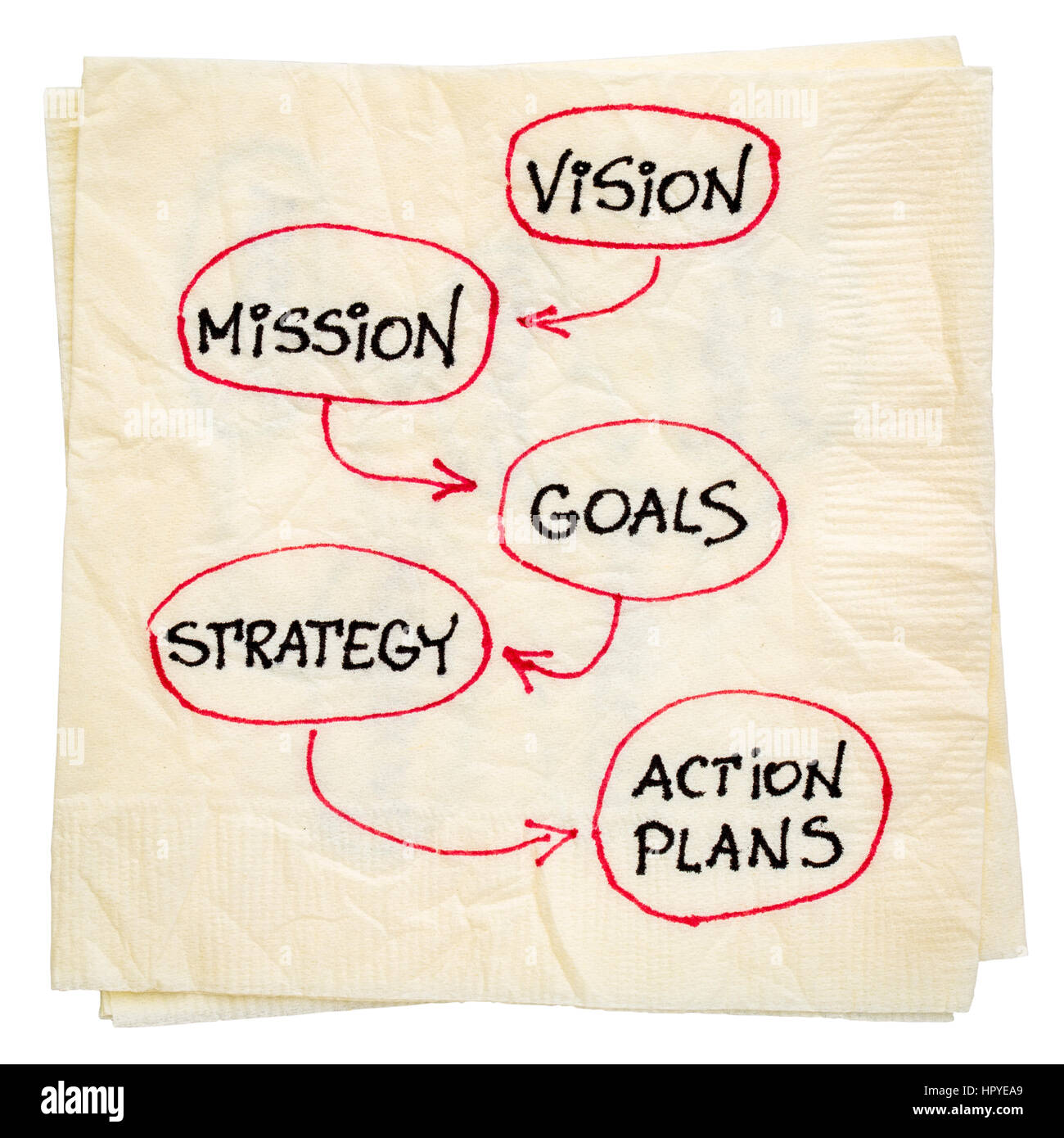 Vision, mission, objectifs, stratégie et plans d'action - Diagramme des ...