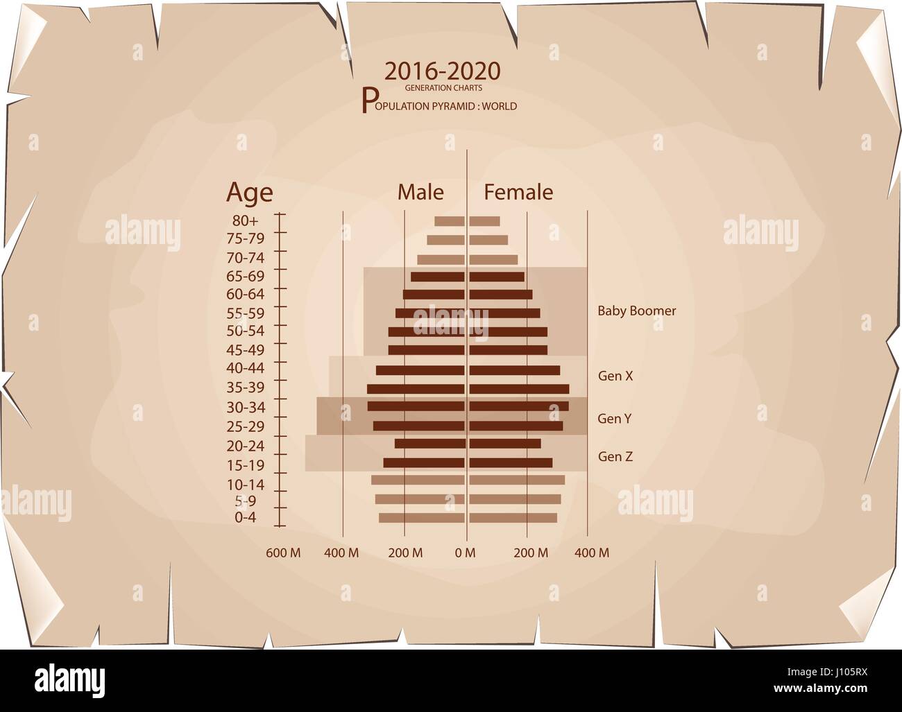Population et démographie, Tableau des pyramides ou de la structure par ...