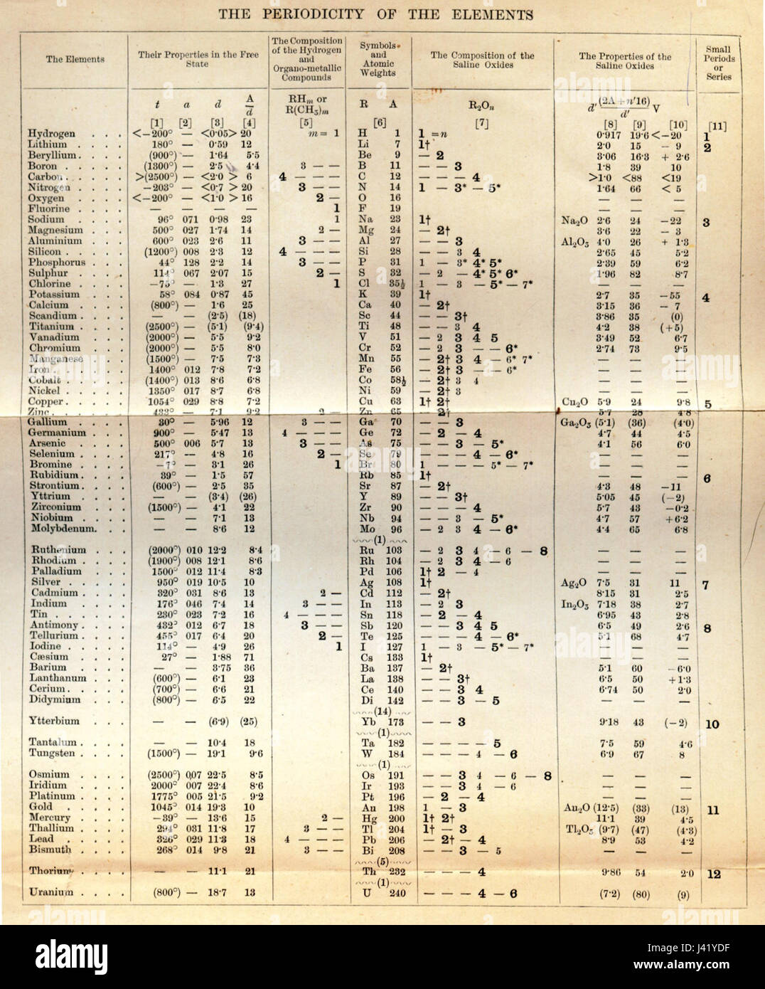 5e table de Mendeleïev II Photo Stock - Alamy