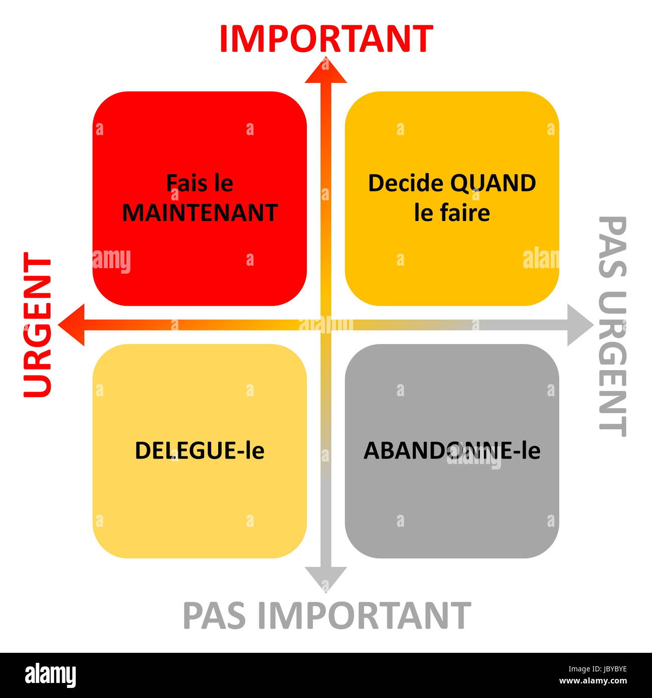 Schéma de gestion du temps en français avec des flèches pour l ...