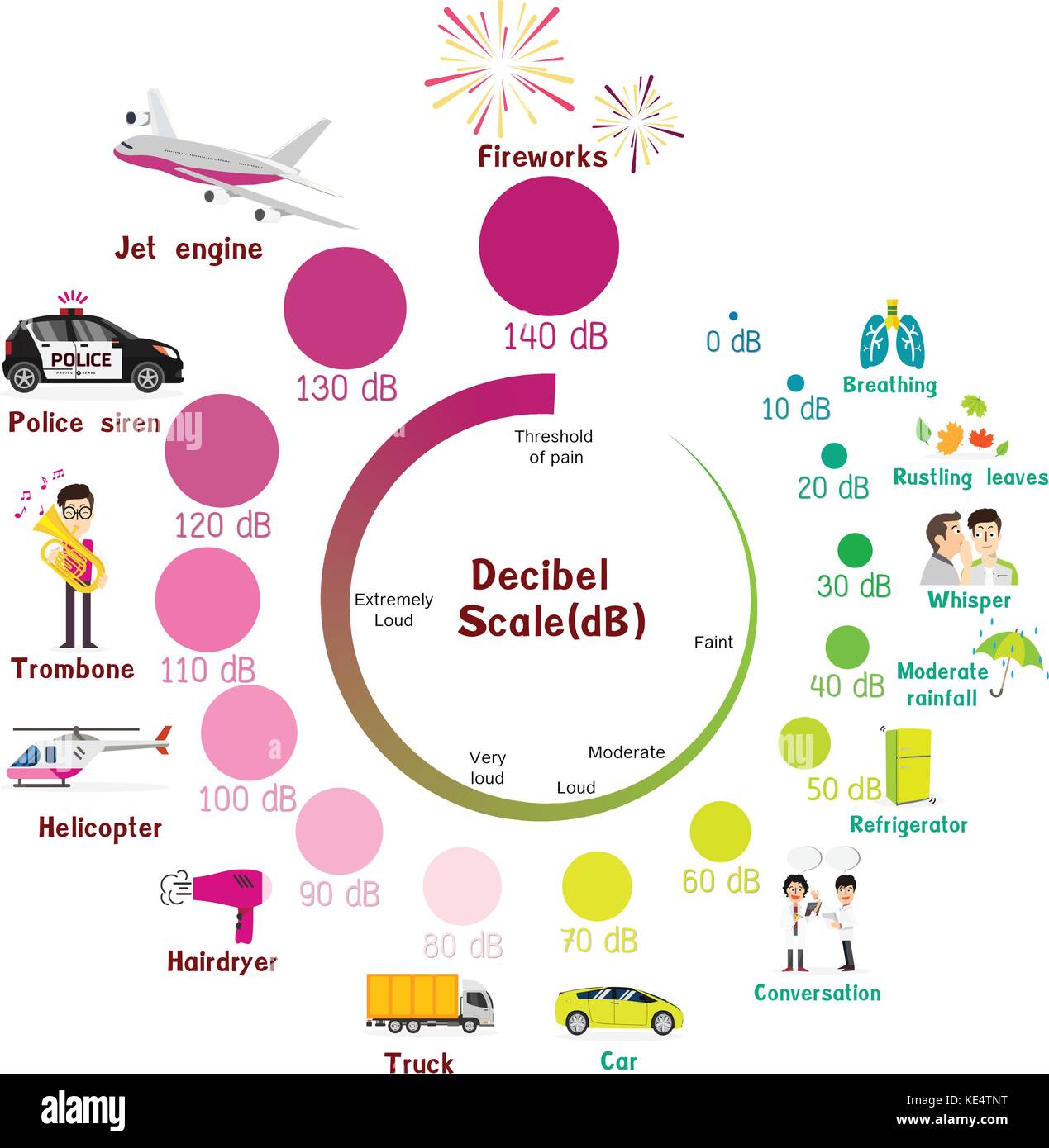 Léchelle Des Décibels Du Niveau Sonore Image Vectorielle Stock Alamy