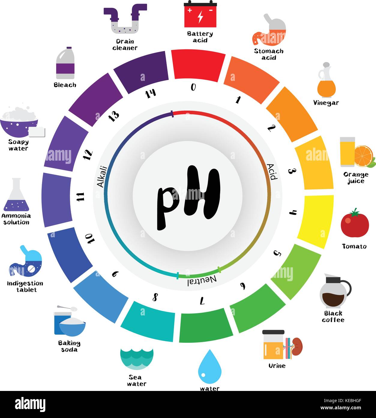 L'échelle de ph indicateur universel diagramme couleur ph alcalin acide ...