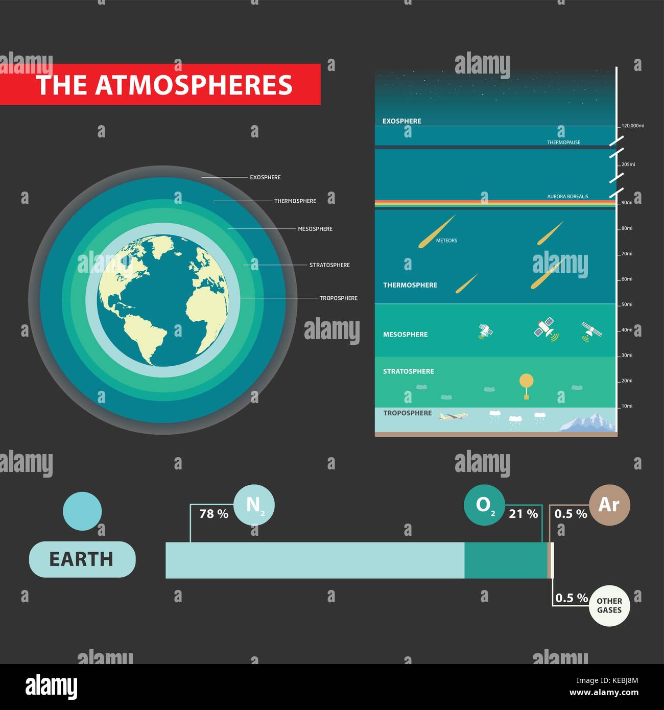 Layers of earths atmosphere Banque d'images vectorielles - Alamy
