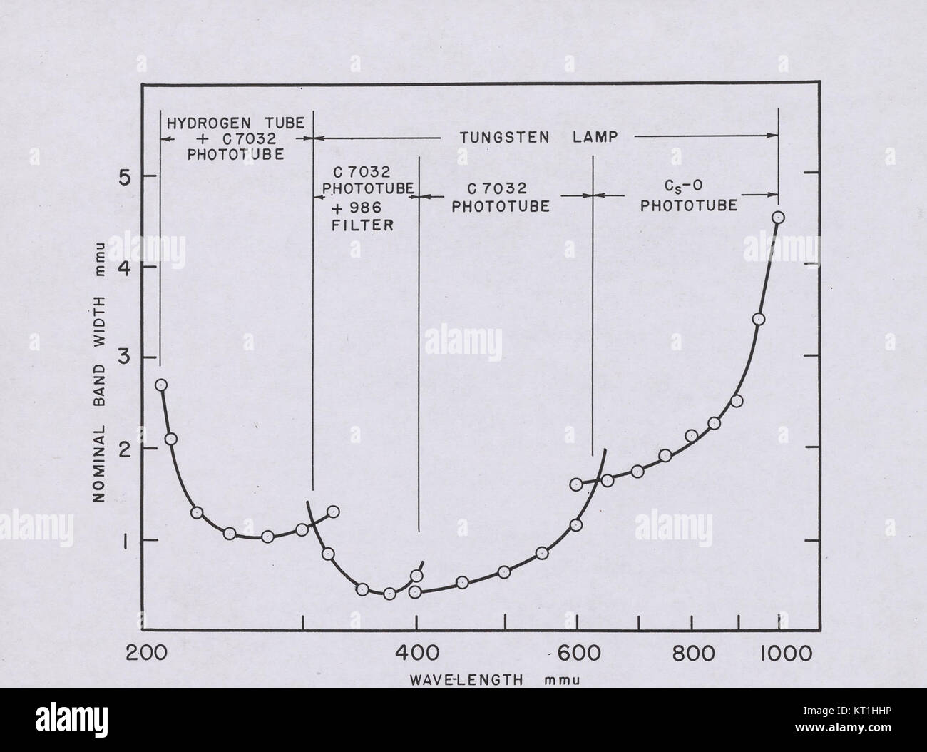 Bande spectrale Banque de photographies et d’images à haute résolution ...
