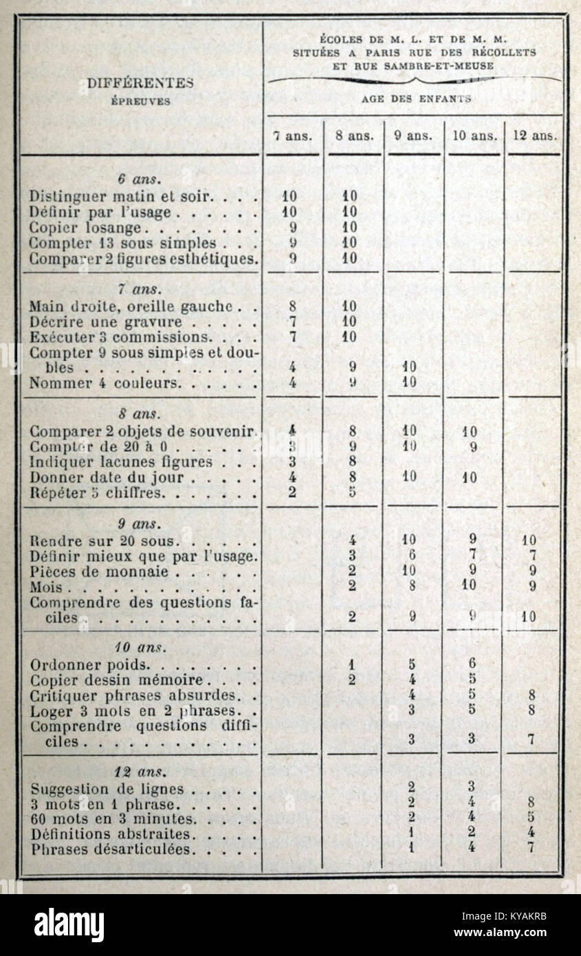 Tableau de résultats au test de Binet-Simon Photo Stock - Alamy