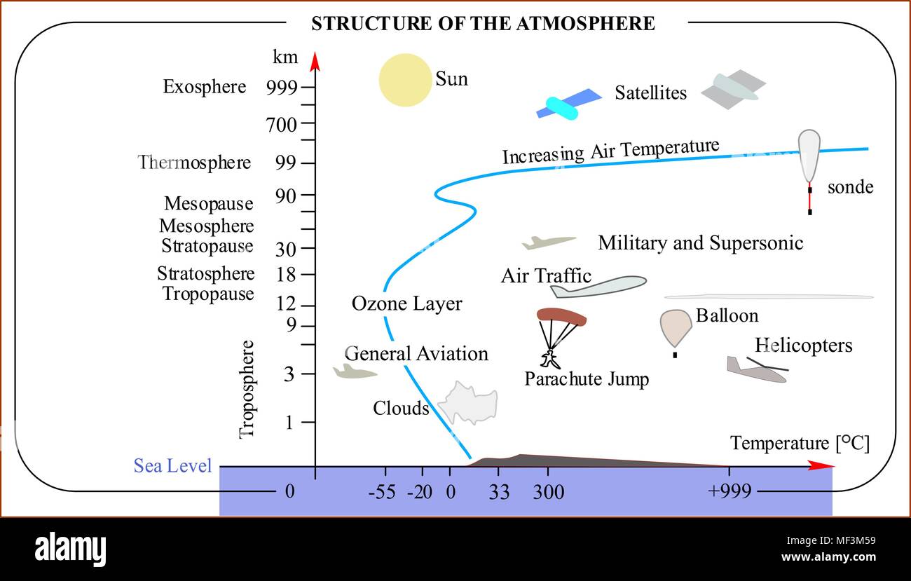 Atmosphere layers Banque de photographies et d’images à haute ...