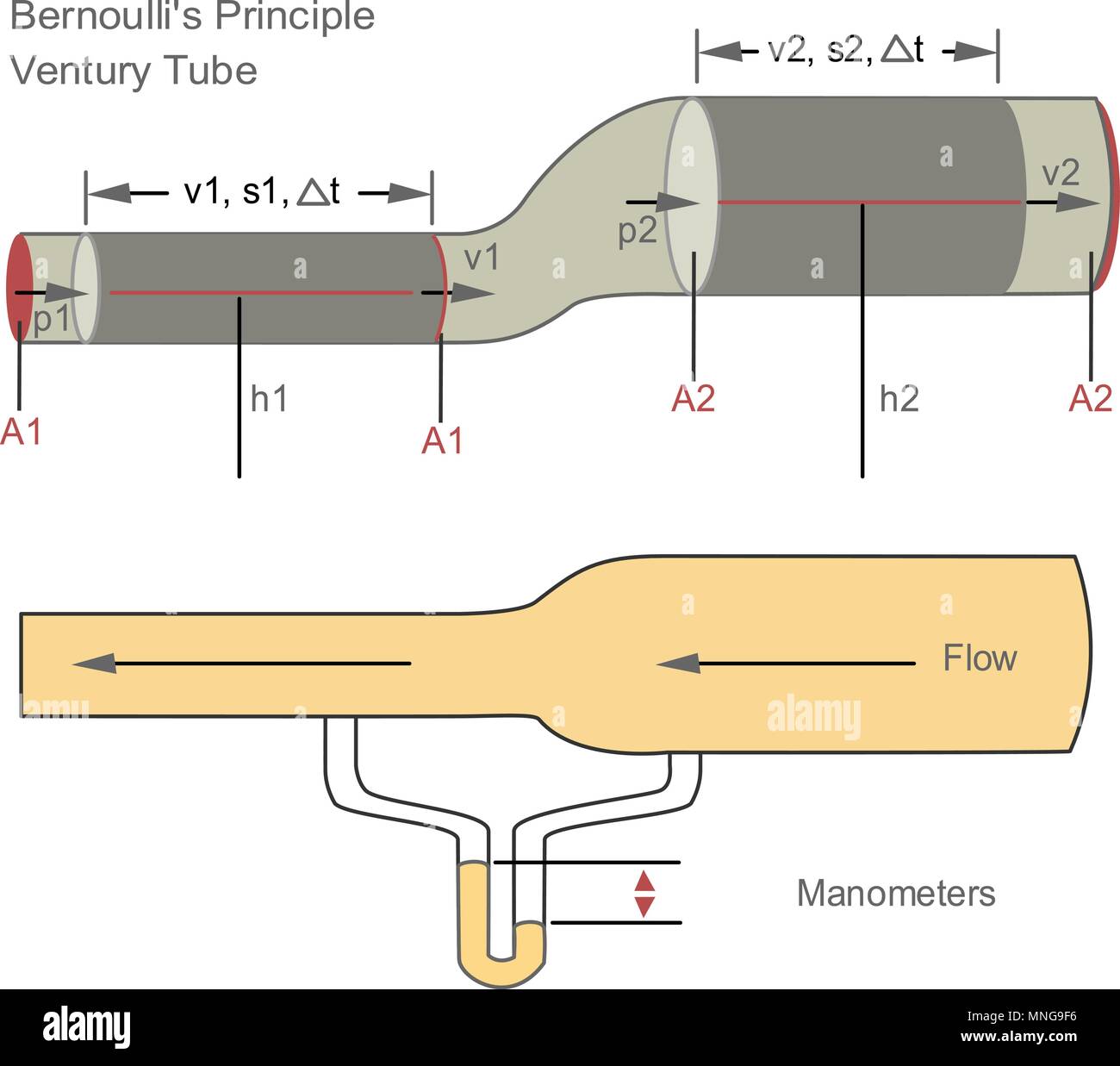 La loi de Bernoulli ou l'équation de la dynamique des fluides, de la ...