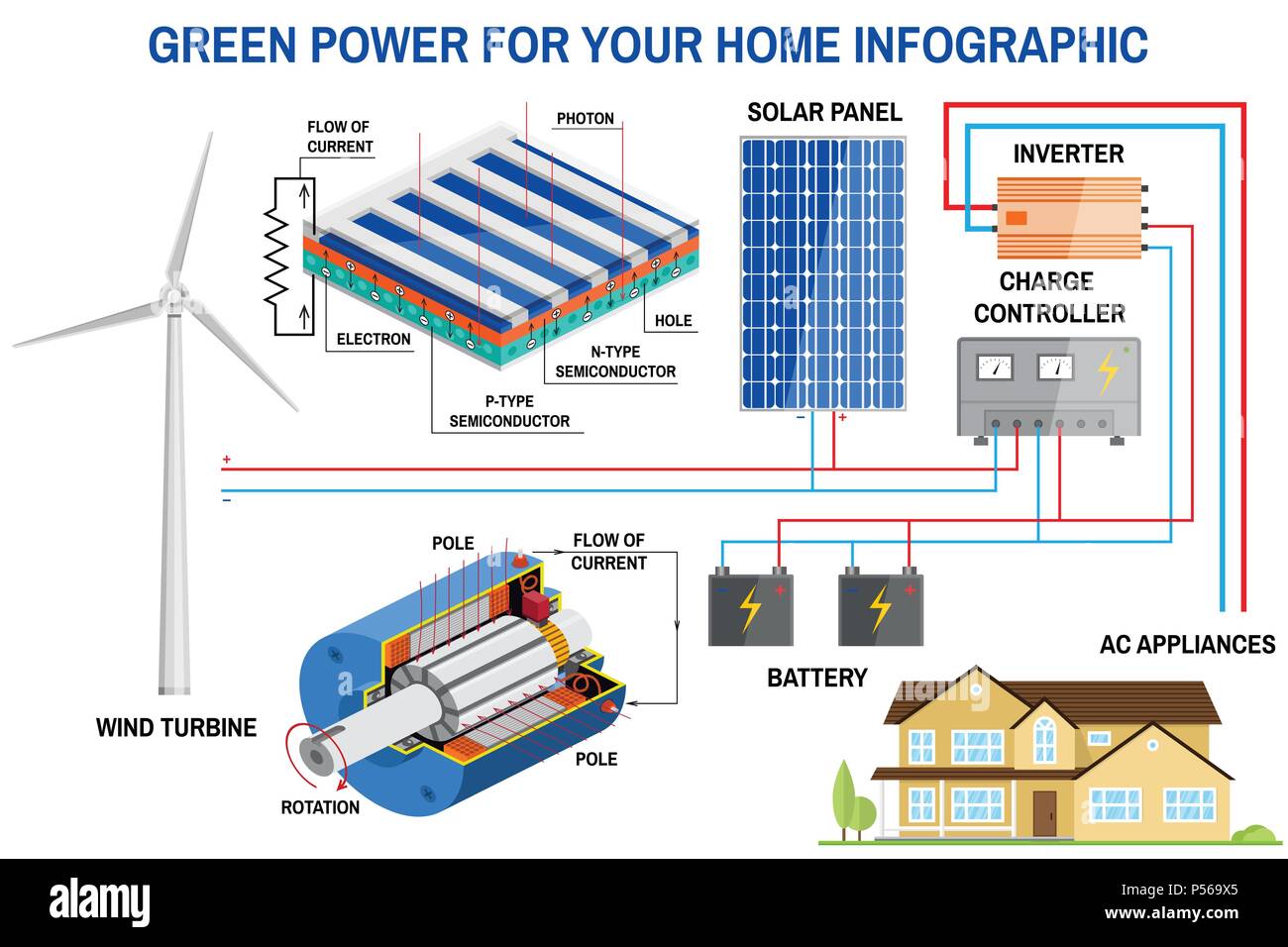 Panneau solaire et éolienne pour la maison système d'infographie ... Panneau solaire et éolienne pour la maison système d'infographie ...