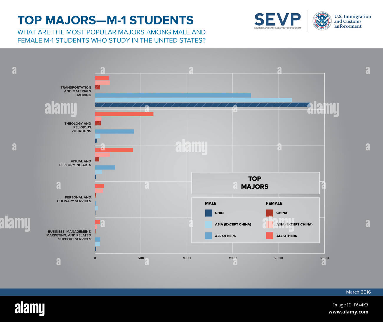 Student and exchange visitor information system Banque de photographies ...