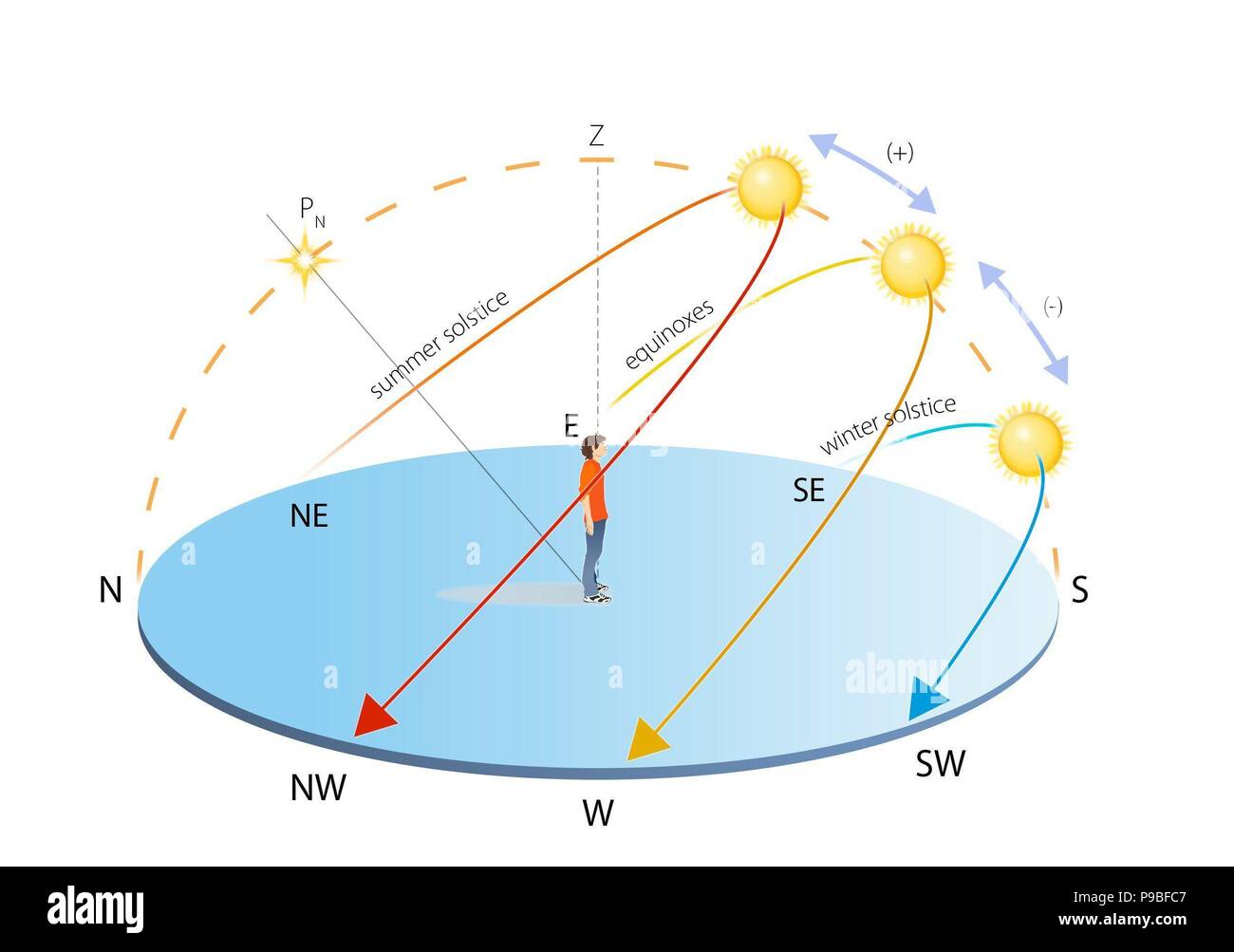 Trajectoire du soleil tout au long de l'année dans l'hémisphère nord ...