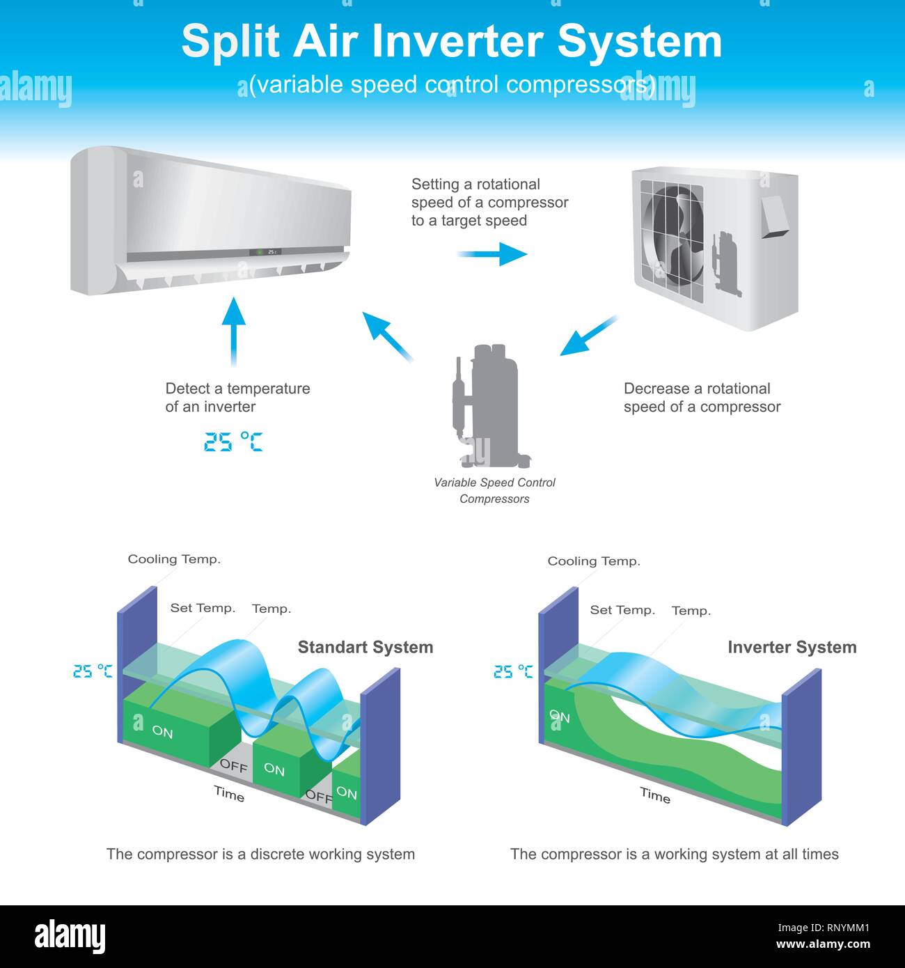 Exemple Split inverter air Schéma du circuit, montrent des différences ...