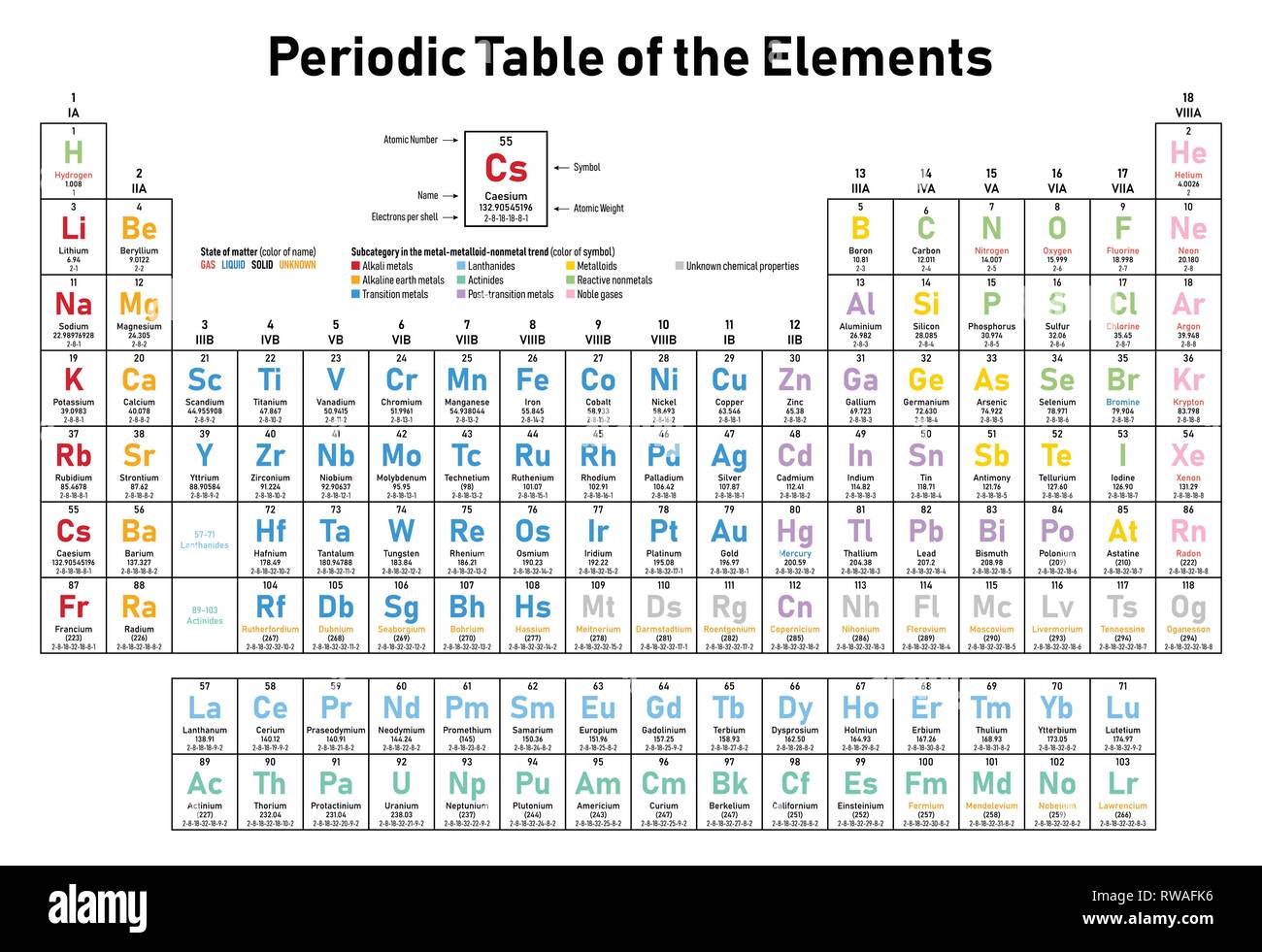 Colorful Tableau périodique des éléments - affiche numéro atomique, le ...