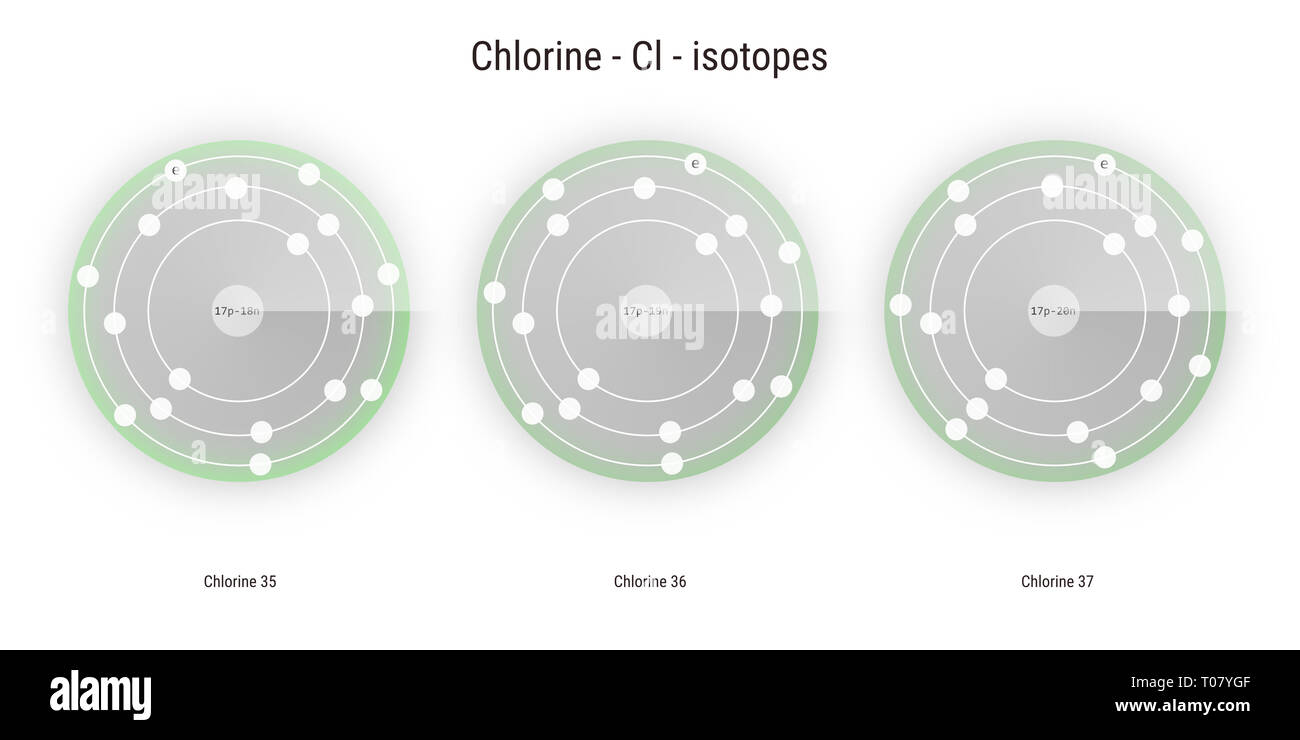 Les isotopes de l'élément chimique chlore structure atomique - toile de ...