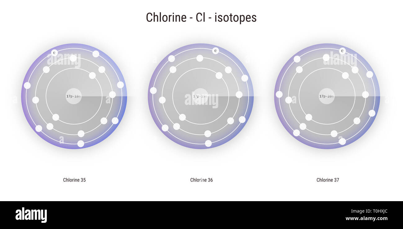 Les isotopes de l'élément chimique chlore structure atomique toile ...
