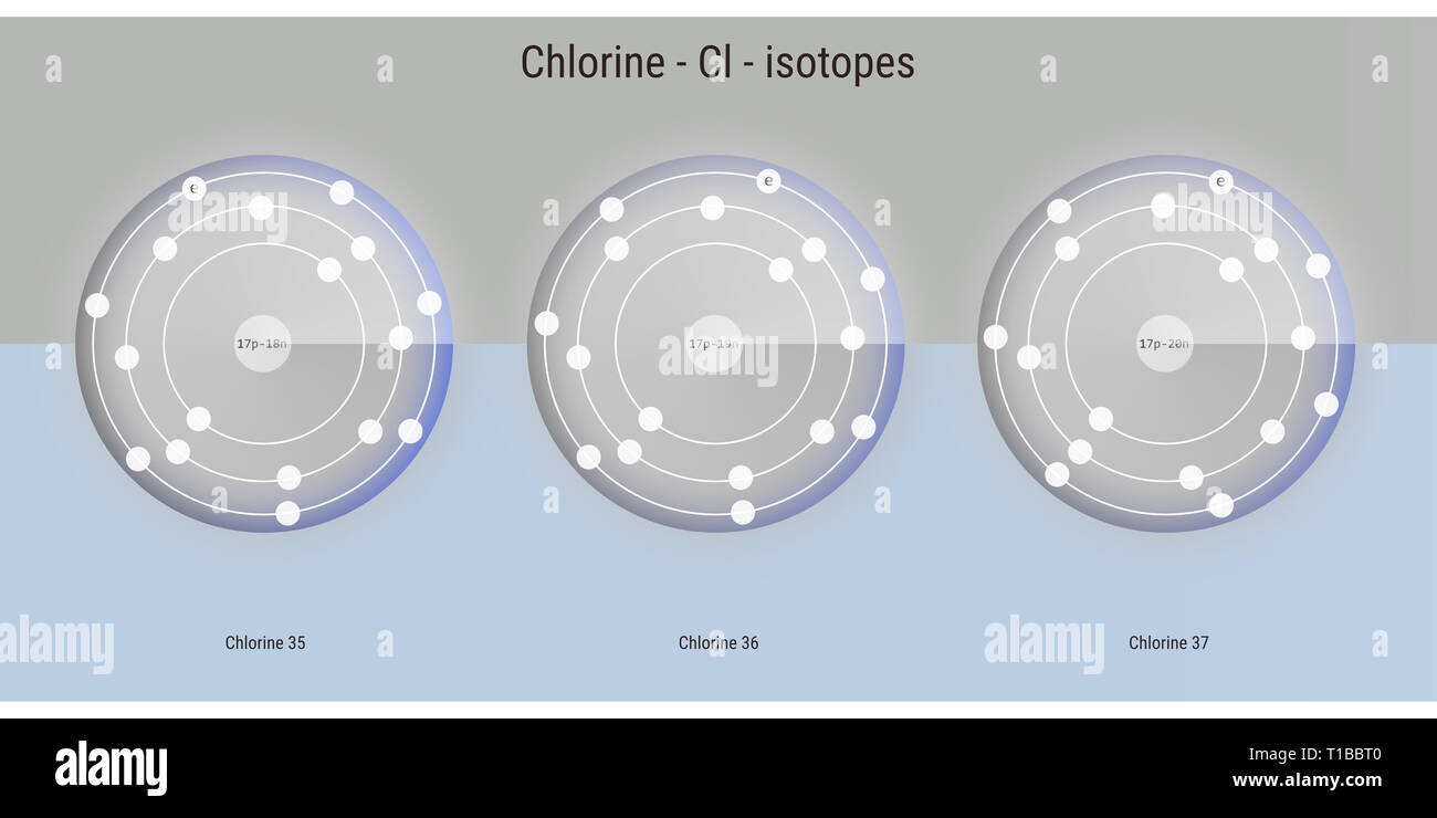 Les isotopes de l'élément chimique chlore structure atomique toile ...