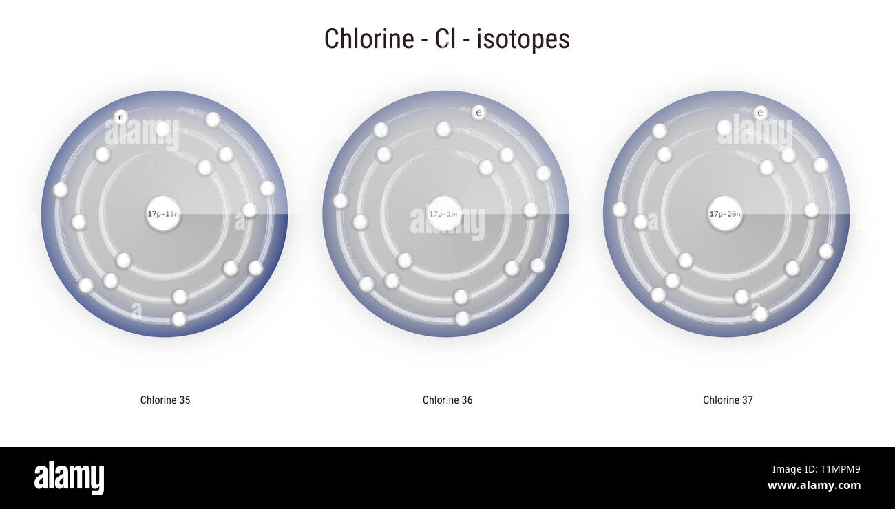 Les isotopes de l'élément chimique chlore structure atomique toile ...