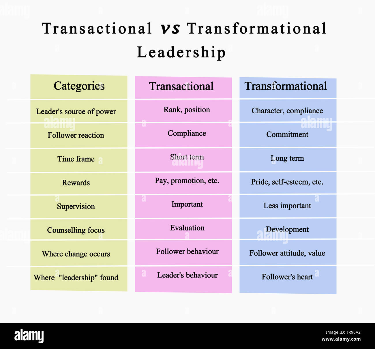 Le leadership transformationnel vs transactionnels Photo Stock - Alamy