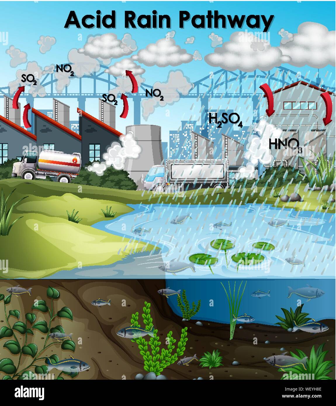 La pluie acide diagramme avec les bâtiments et les réseaux d ...