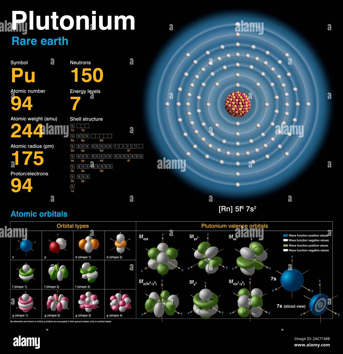 Il plutonio (Pu). Schema della composizione nucleare, configurazione di ...