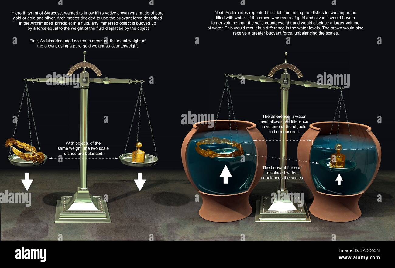 Principio di Archimede di idrostatica. Illustrazione della purezza dell ...