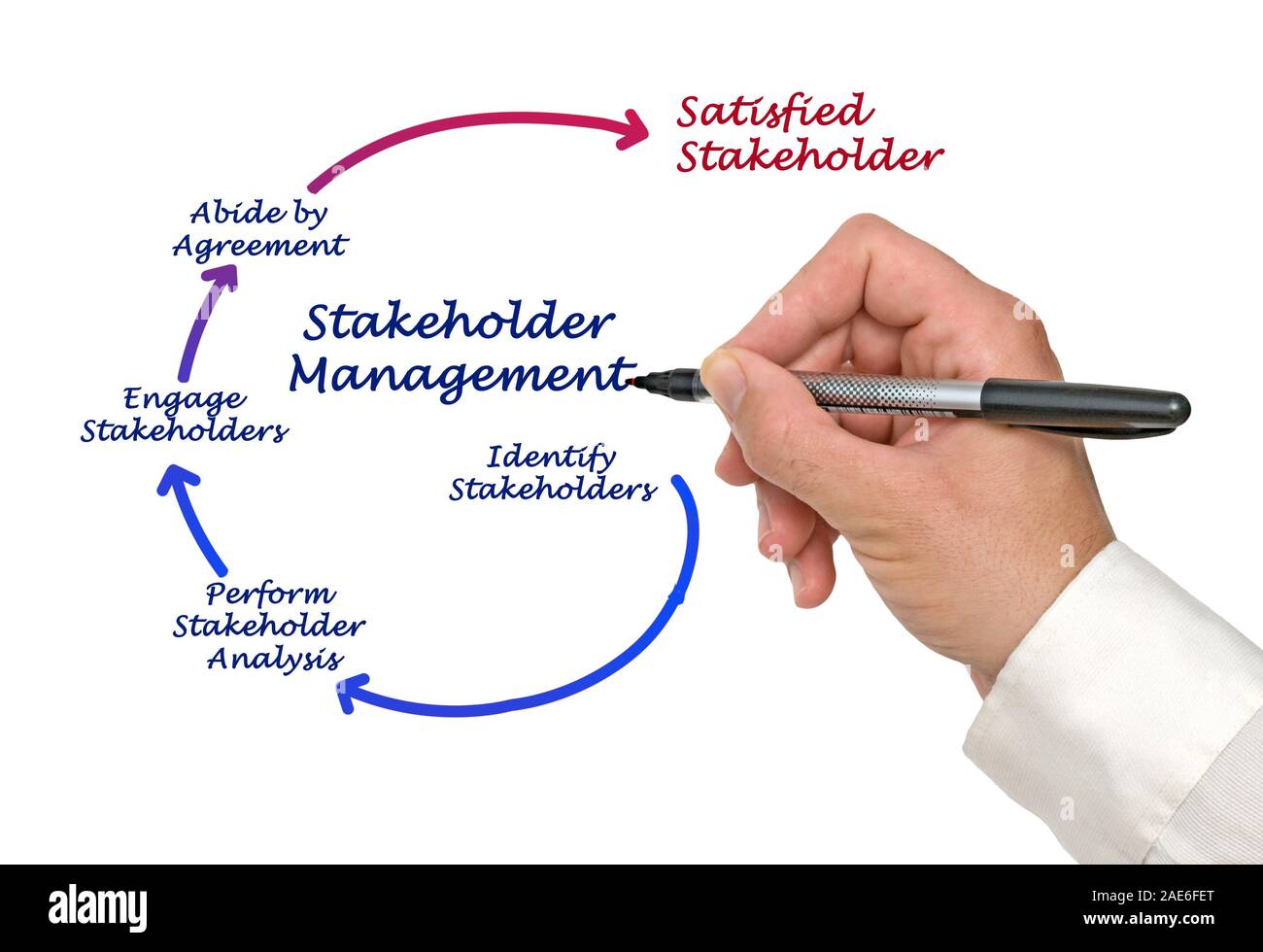 Stakeholder management immagini e fotografie stock ad alta risoluzione ...