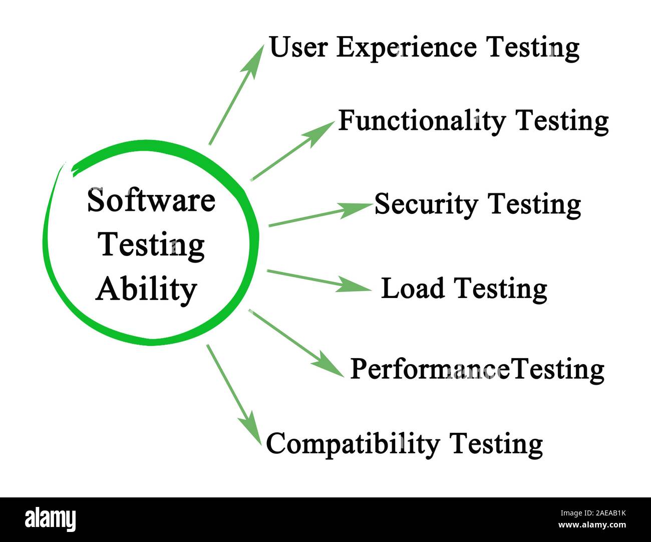 Software testing immagini e fotografie stock ad alta risoluzione - Alamy