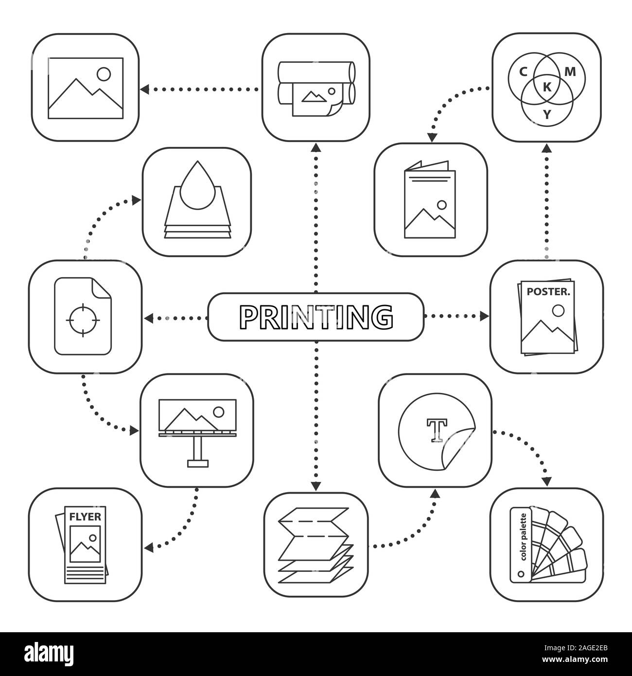 La Stampa mappa mentale con icone lineare. Polygraphy e tipografia ...