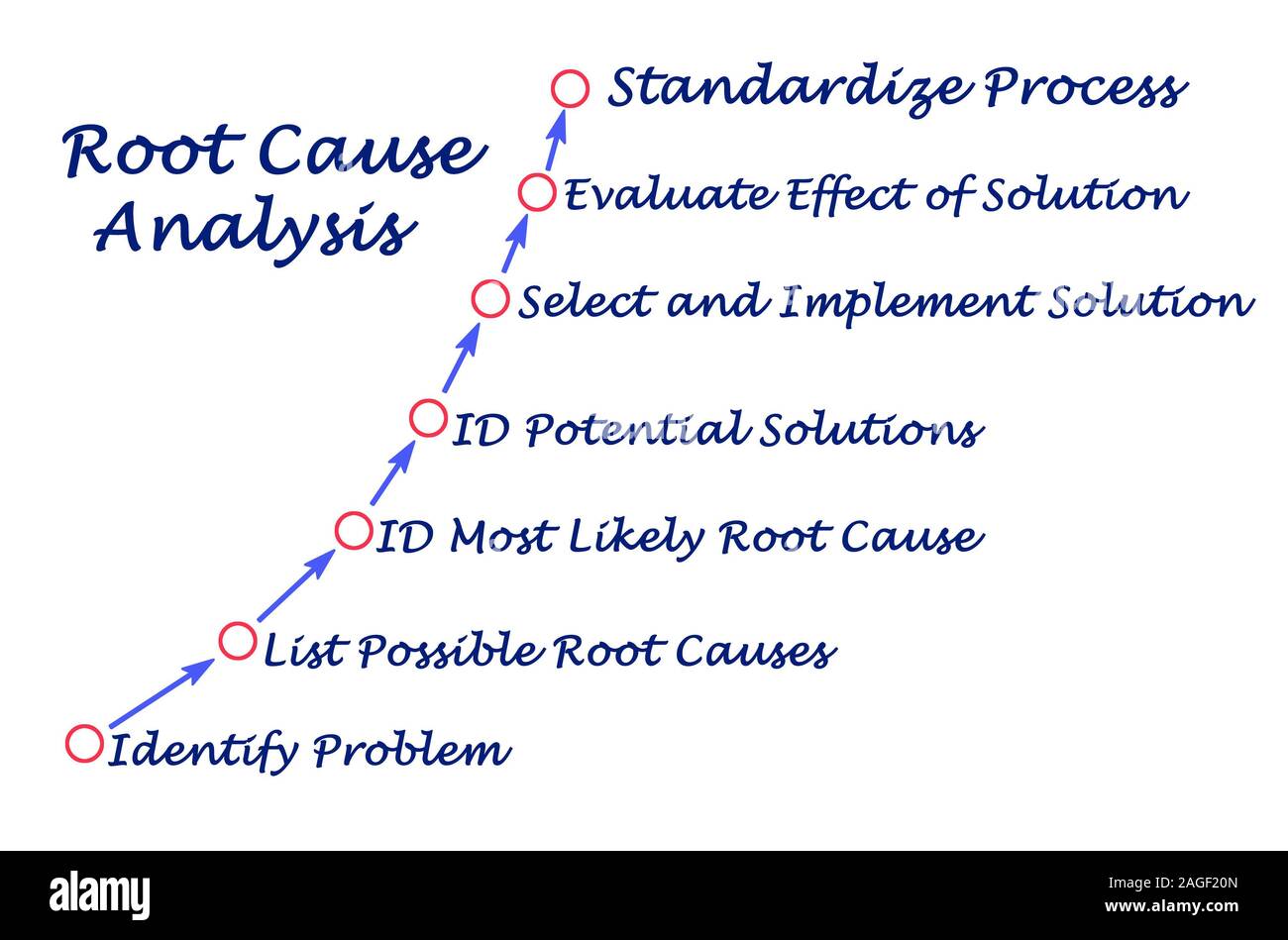 Root cause analysis immagini e fotografie stock ad alta risoluzione - Alamy