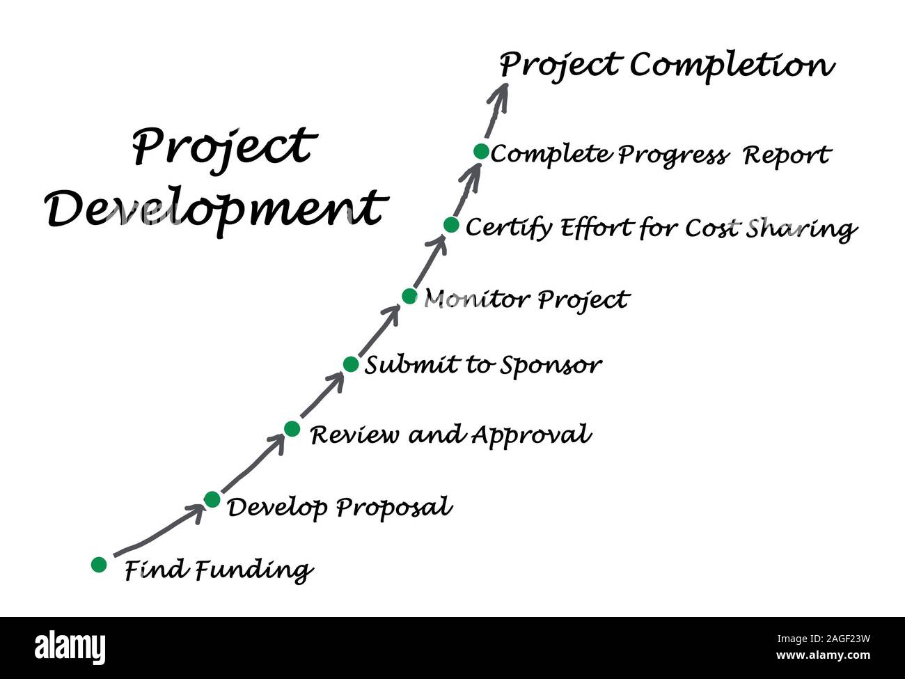 Relazione di completamento del progetto immagini e fotografie stock ad ...