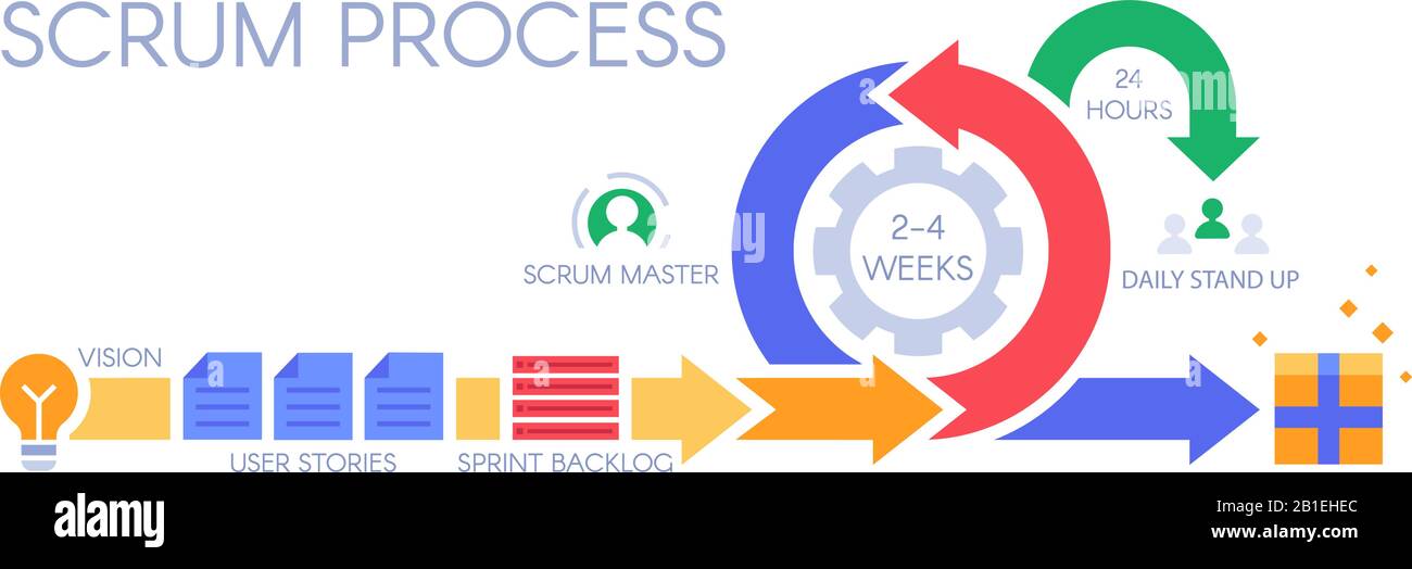 Infografica sul processo Scrum. Metodologia di sviluppo agile, gestione ... Infografica sul processo Scrum. Metodologia di sviluppo agile, gestione ...