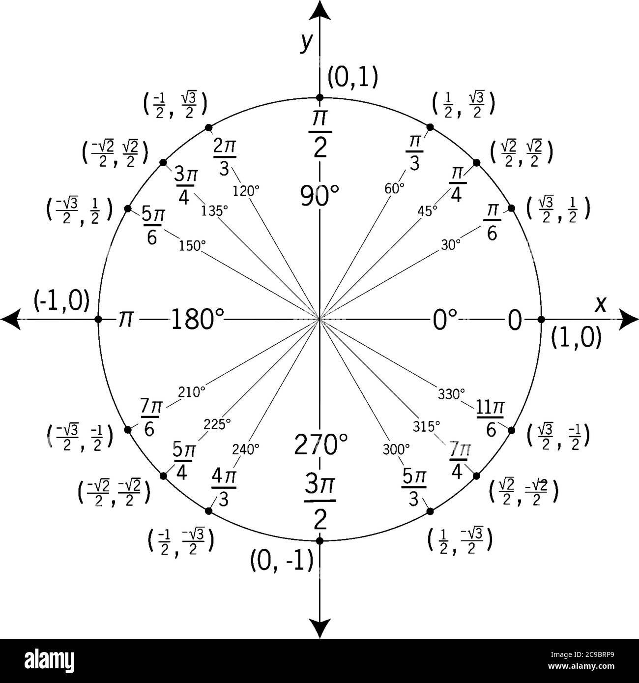 Il cerchio è contrassegnato ed etichettato sia in radianti che in gradi ...