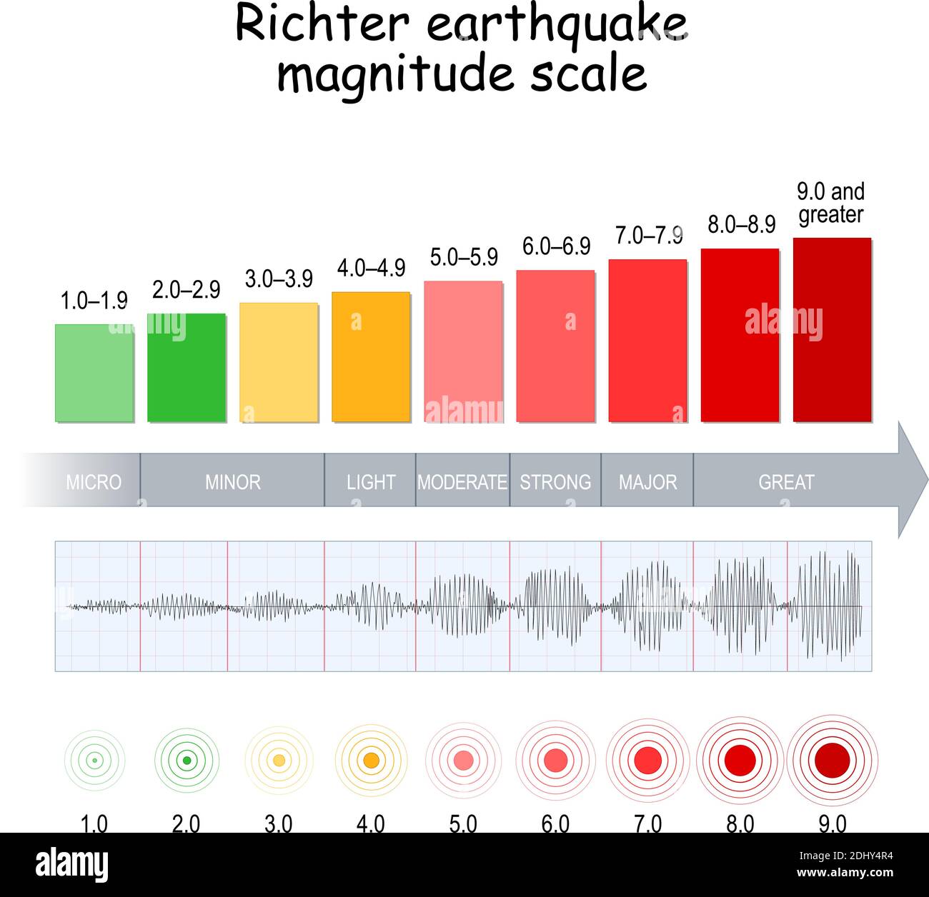 Scala di grandezza terremoto Richter. Diagramma vettoriale Immagine e ...