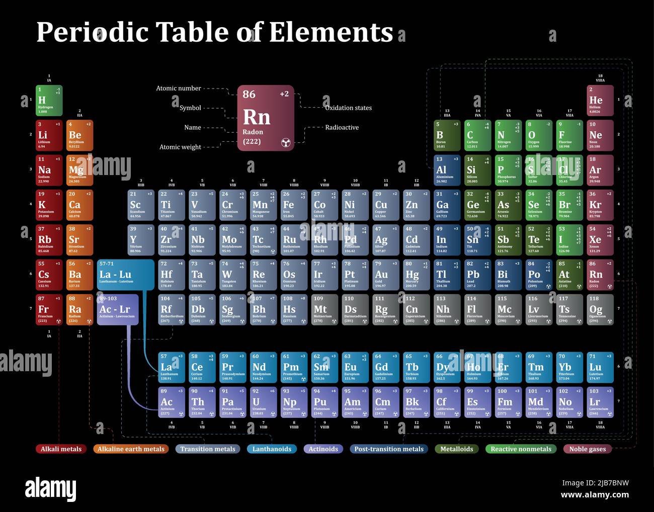 Illustrazione della tabella periodica degli elementi chimici. Modello ...