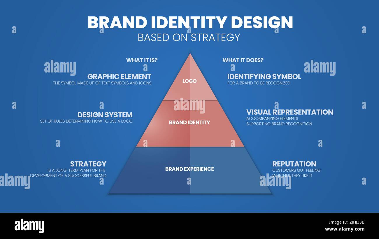 Un'infografica vettoriale di Brand Identity Design base sulla strategia ...