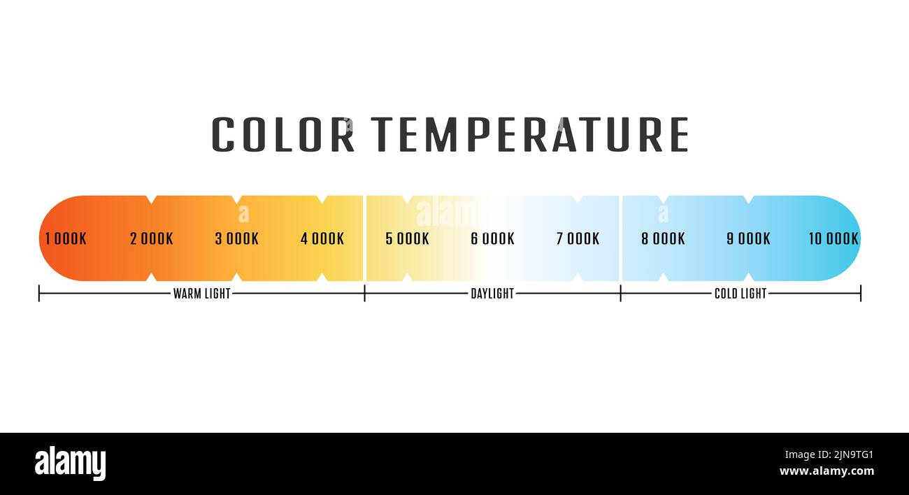temperatura di colore della luce. La scala della gradazione di colore della temperatura dell ...