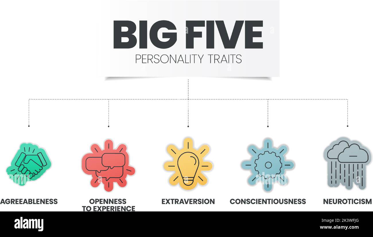 L'infografica Big Five Personality è composta da 4 tipi di personalità, tra cui la gradevolezza ...
