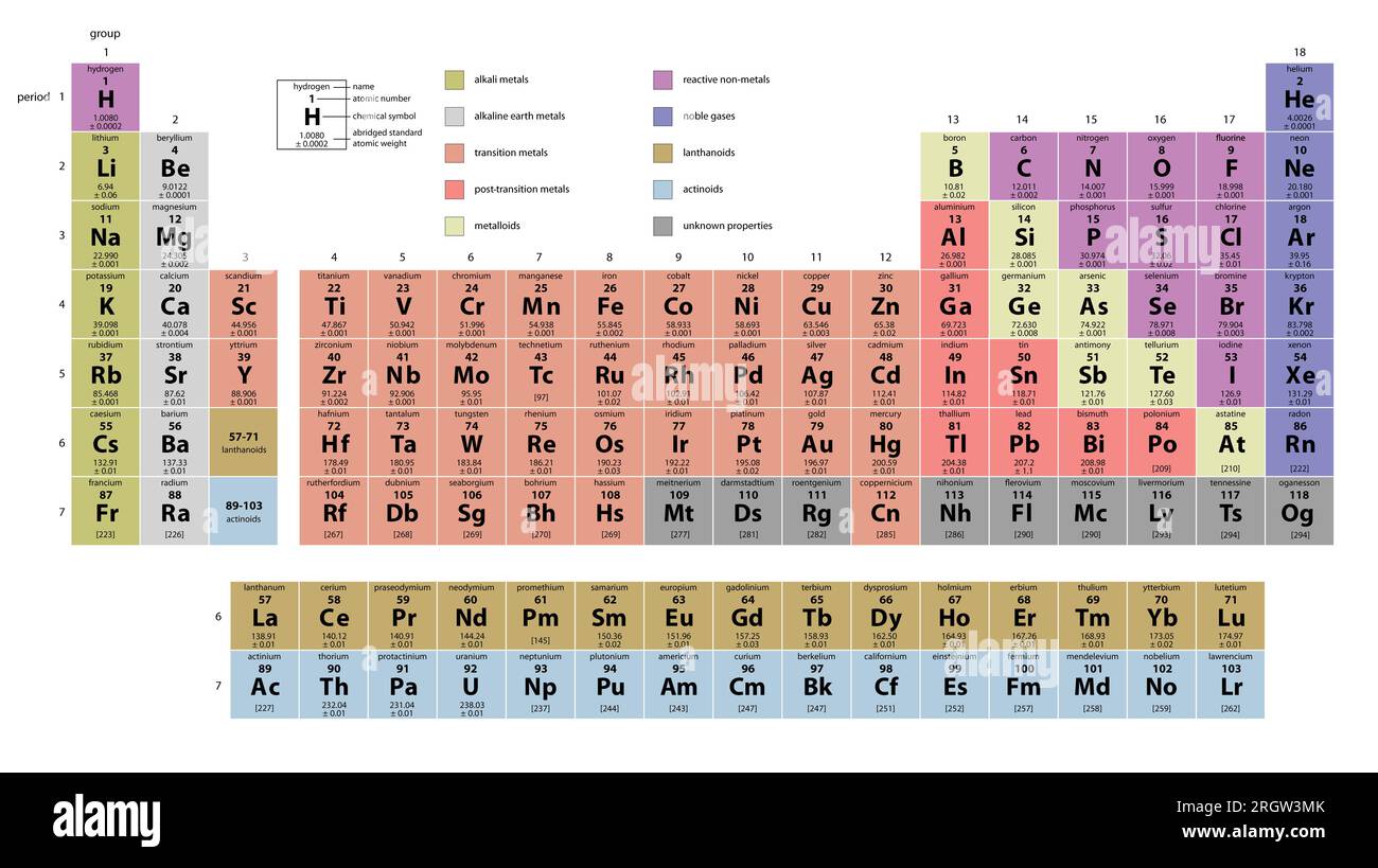 Gruppi della tavola periodica immagini e fotografie stock ad alta ...