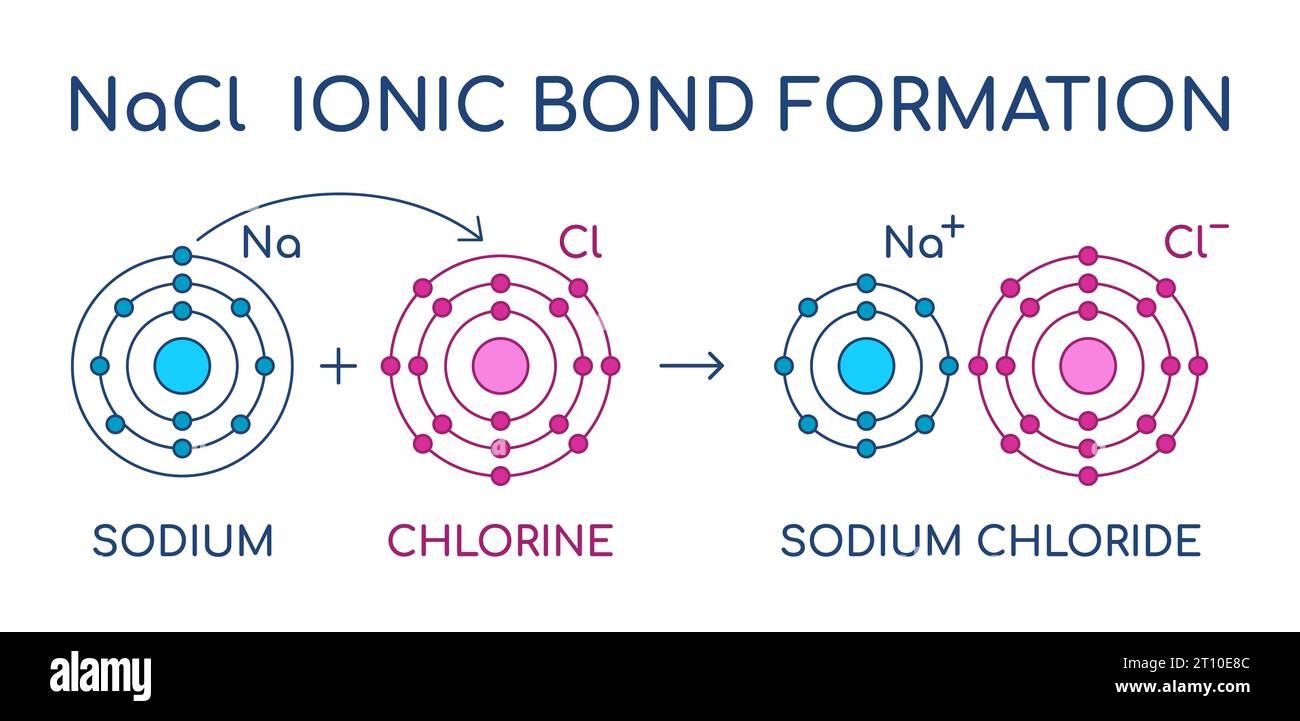 Formazione di legame ionico cloruro di sodio. Struttura NaCl. Reazione ...